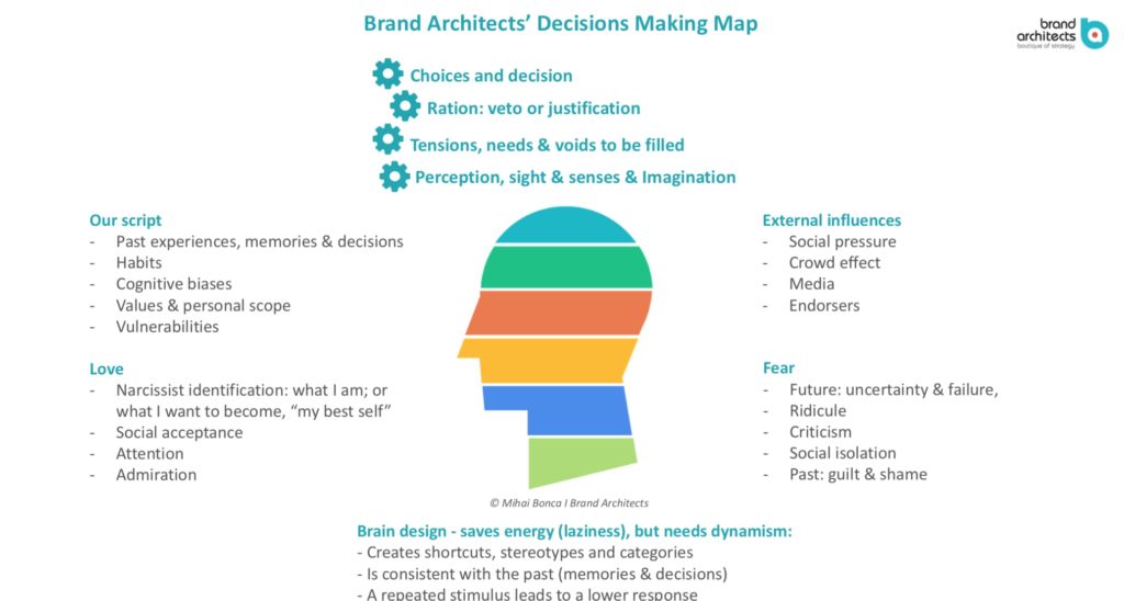 Decision Making Map: Psychology applied to Marketing I Addictive ...